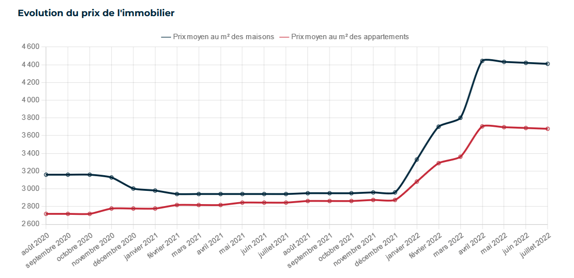 Immobilier Rennes 2022 : est-ce intéressant d’acheter ? - Welmo by Optimhome
